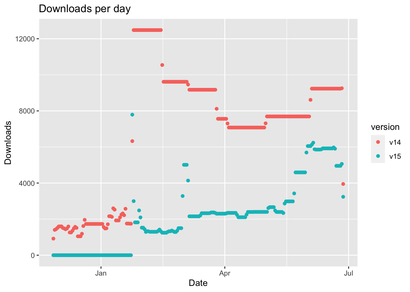 Quarto downloads for the last two releases